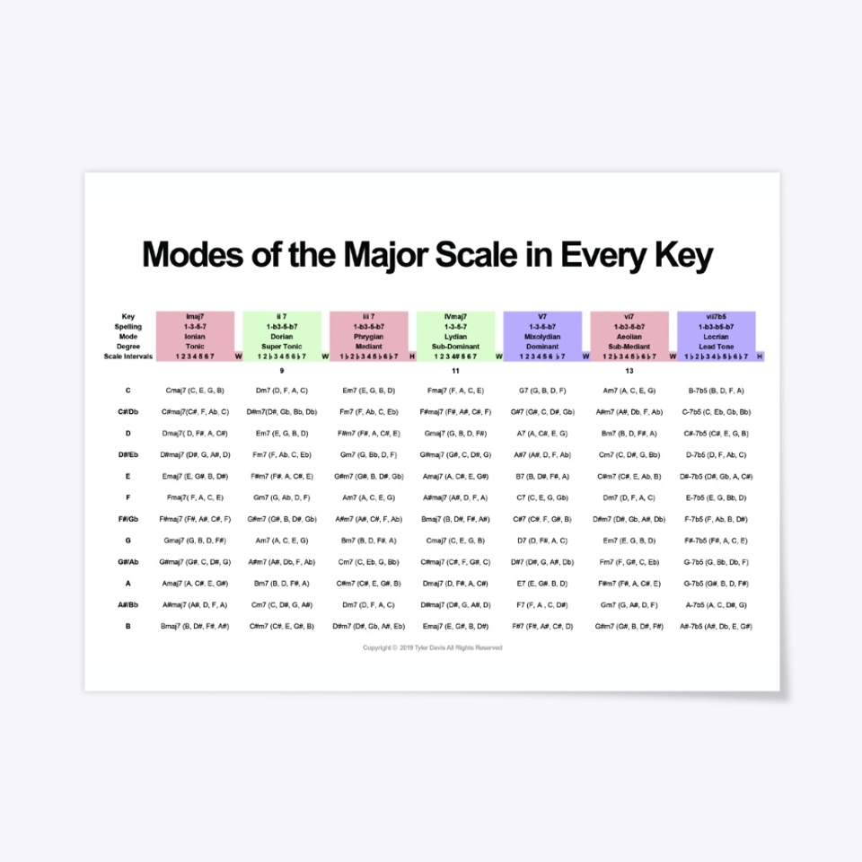Major Scale Modes Poster Products from Tyler Davis Music